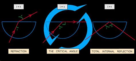 Total Internal Reflection Diagram Understanding The Basics Of Light Reflection