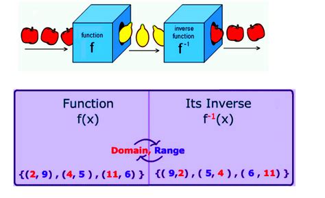 Inverse Function Problems And Solutions
