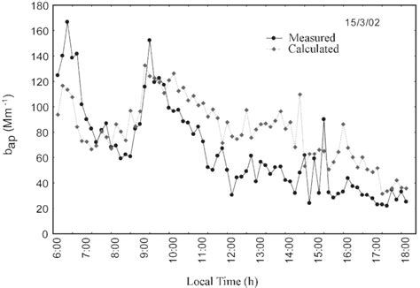 Diurnal Visible Light Absorption Pattern Obtained From Mie Theory And Download Scientific