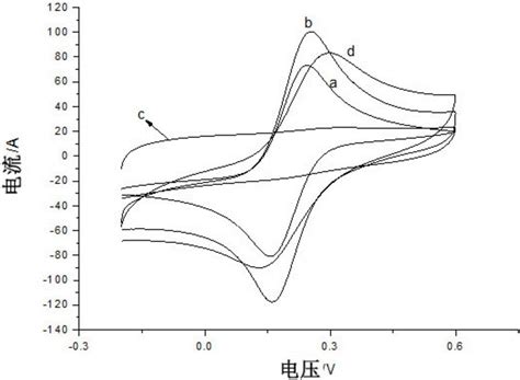 Molecularly Imprinted Electrochemical Sensor For Detecting Trace Sulfamonomethoxine Eureka