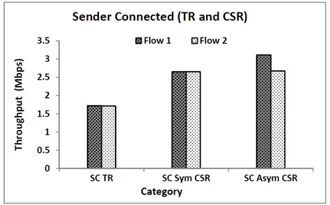 Throughput Comparison Sender Connected Download Scientific Diagram