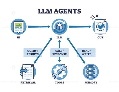 Llm Agents Process Input Through An Llm Interacting With Tools Memory And Retrieval To