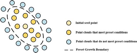 Schematic Diagram Of Region Growth Method Download Scientific Diagram