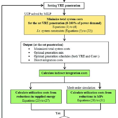 The Calculation Diagram Of The Proposed Methodology Download