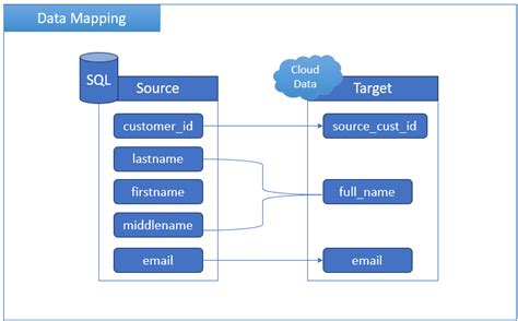 Sample Data Mapping Document