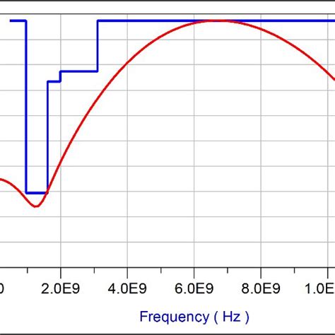Psd Of 5 Th Derivative Gaussian Pulse For Indoor Case Download Scientific Diagram