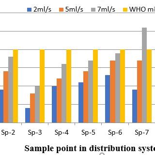 Residual Chlorine Value With Kg From Those Sample Points Analysis Download Scientific