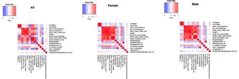 Figures And Data In A Sex Specific Evolutionary Interaction Between
