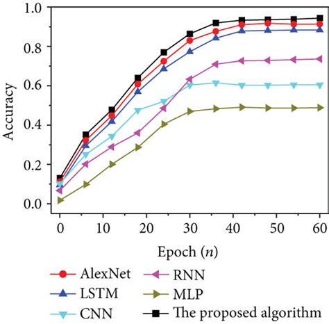 influence curve of classification prediction accuracy with the increase