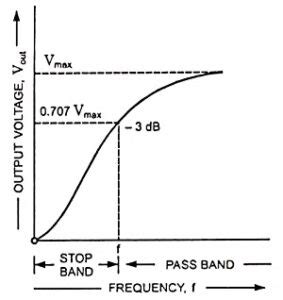 High Pass RC Circuit High Pass RC Circuit Sinusoidal Input