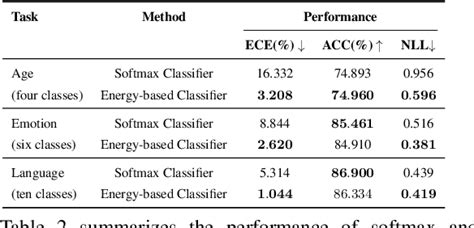 on calibration of speech classification models insights from energy