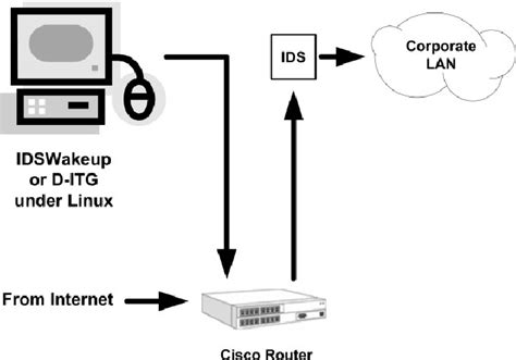 setup for testing the proposed optimized ids approach download