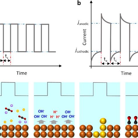 Pulse Electrolysis Concept A Potential Profile For Pulse