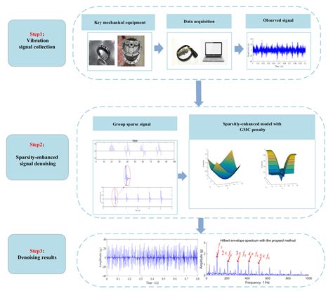 Group Sparse Feature Extraction Via Ensemble Generalized Minimax Concave Penalty For Wind