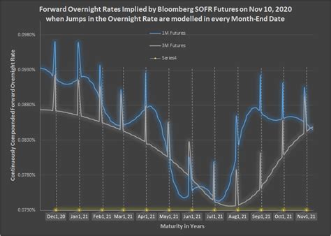 Turn Of The Month Effect In Sofr Curve Built Out Of 1 And 3 Month Futures Resources