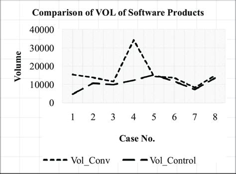 comparison of vol of both groups 3 function points function point