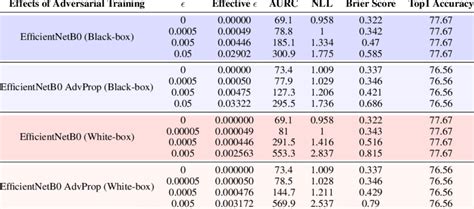 Comparison Of An Efficientnetb0 Adversarially Trained With A Download Scientific Diagram