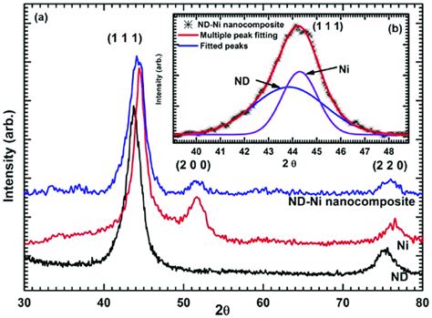X Ray Diffraction Pattern Of C Nd Ni Nd Ni Nanocomposite A