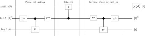 the overall flowchart of the hhl algorithm including quantum phase
