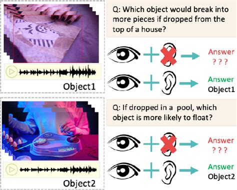 Figure 1 From Mcomet Multimodal Fusion Transformer For Physical Audiovisual Commonsense