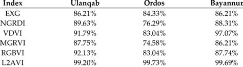 Results Of Supervised Classification Error Analysis Download