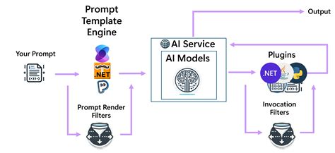 Semantic Kernel Components Microsoft Learn