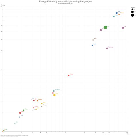 Energy Efficiency Across Programming Languages Interactive Version In Comments OC R