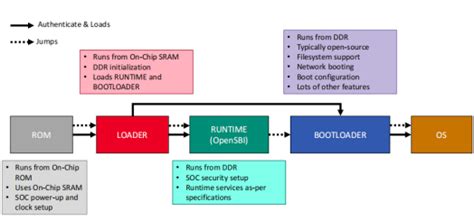 linux系统risc v架构启动流程分析之概述 laumy的技术栈
