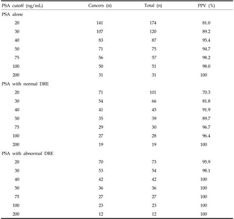 Positive Predictive Value For Prostate Cancer According To