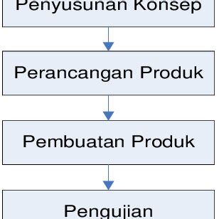 Gambar 1 Diagram Alir Metode Penelitian A Penyusunan Konsep Rancangan