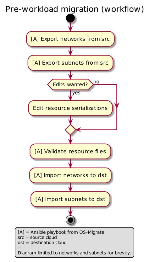migrating from openstack platform 13 to openstack platform 16 with os