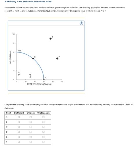 Solved 2. Efficiency in the production possibilities model | Chegg.com