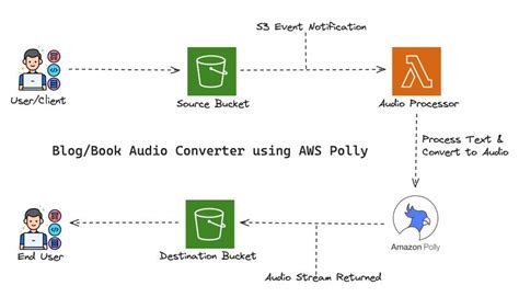 a monk in cloud ☁️ on linkedin aws polly texttospeech