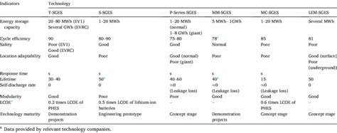 Sgess Technology Route Parameter Table Download Scientific Diagram