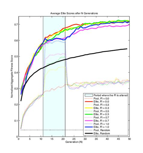 An Overview Of The In Situ Distributed Genetic Programming Idgp Download Scientific Diagram