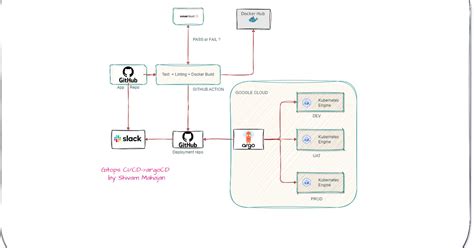Cicd With Github Sonarcloud Argocd Gke