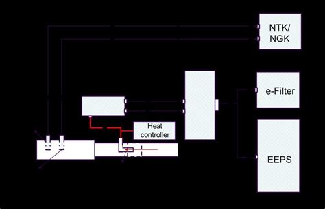 Schematic Diagram Of On Road Emission Test System Download Scientific