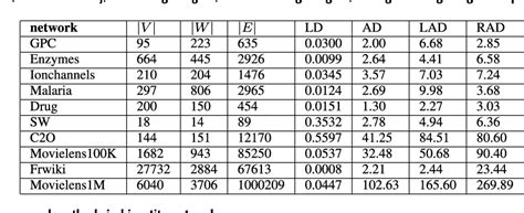 Table 1 From Highlighting Link Prediction In Bipartite Networks Via