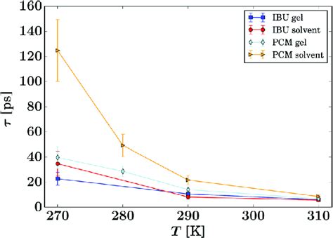 Summary Of The Residence Times T Of The Guest Molecules Eqn 3