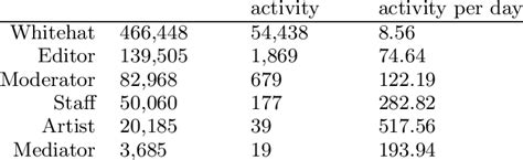 Generated Annotation Activities By Roles Role Users Count Annotation Download Scientific