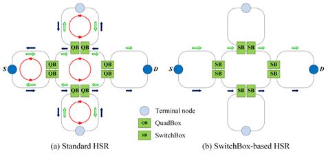 Developing A New Hsr Switching Node Switchbox For Improving Traffic