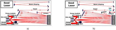 Principal Setup Of Thin Disk Multipass Amplifiers In A Single And