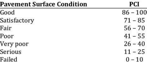 Scale For Pavement Condition Classification 9 Download Scientific Diagram