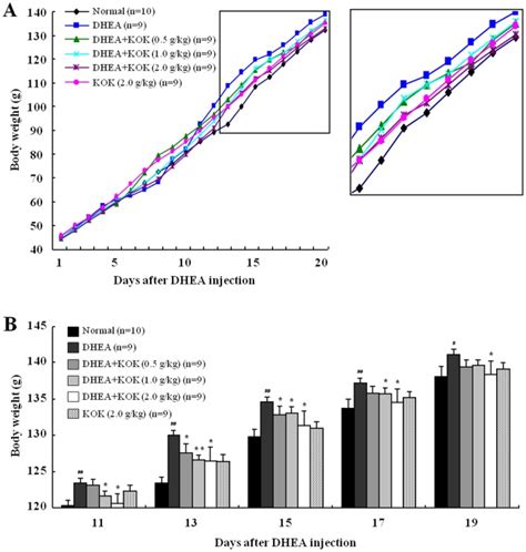 A Growth Curves For The Period Of The Treatment For Normal Dhea