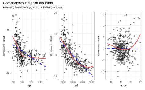 Regression Diagnostics For Linear Models Diagnostics Lm QacReg
