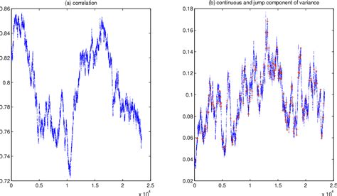 Figure 1 From Estimating The Quadratic Covariation Matrix For Asynchronously Observed High