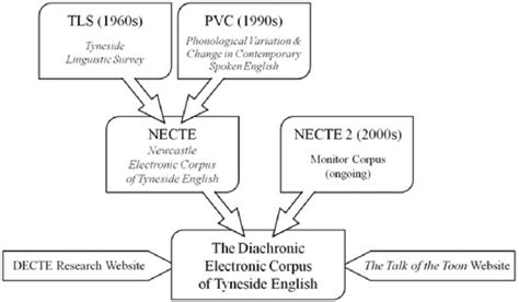 1 Structure Of The Decte Corpus Download Scientific Diagram