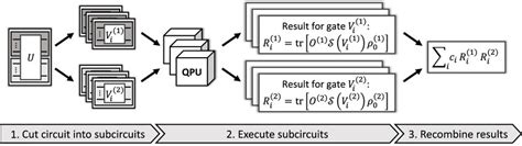 Circuit Cutting Process A Large Quantum Circuit Gets Split Into Download Scientific Diagram