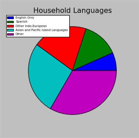 Legend On Pie Chart Matplotlib Stack Overflow