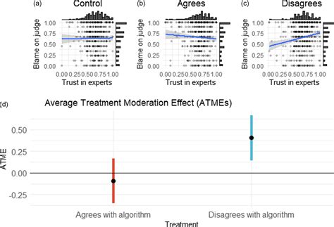 The Paradox Of Algorithms And Blame On Public Decision Makers